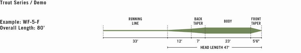 Rio Demo Fly Line – Stillwater Fly Shop